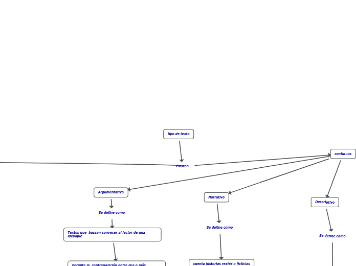 Tipo De Texto Carlos Mind Map 9316
